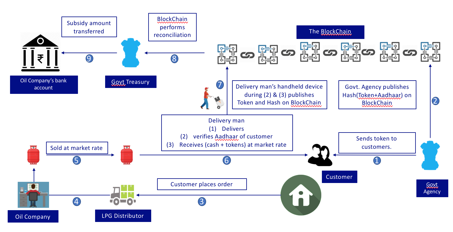 World of Payments: DBT(Direct Benefit Transfer) in INDIA through Blockchain