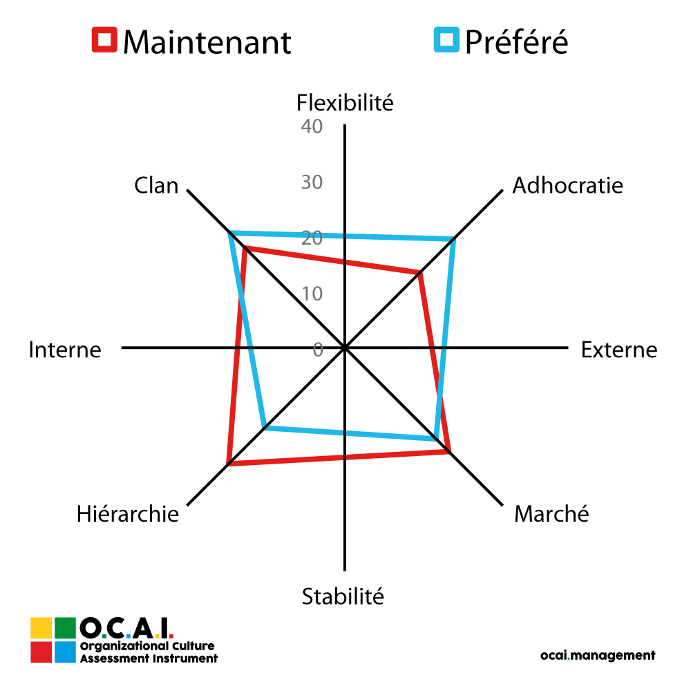 OCAI: OCAI diagramme