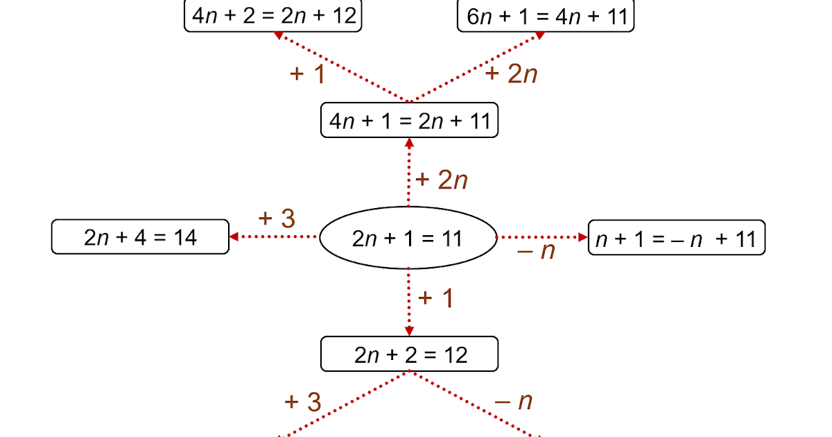 MEDIAN Don Steward mathematics teaching: radiating equations
