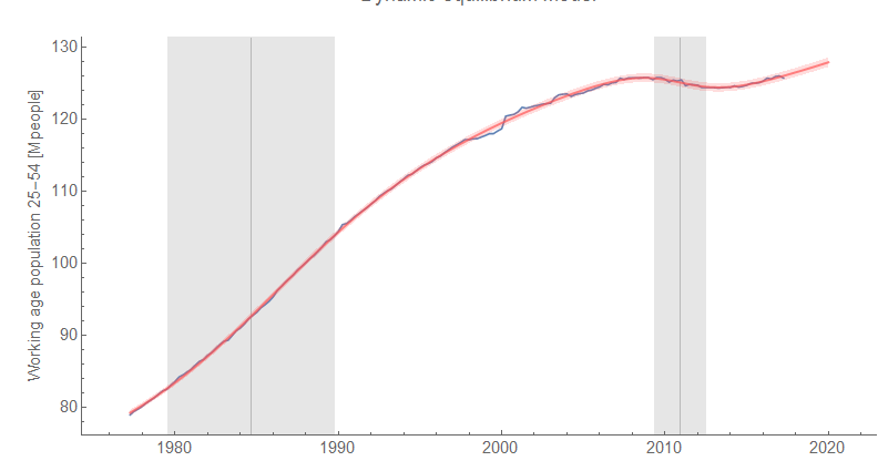 Information Transfer Economics: Dynamic equilibrium: US prime age ... Information Transfer Economics: Dynamic equilibrium: US prime age ...