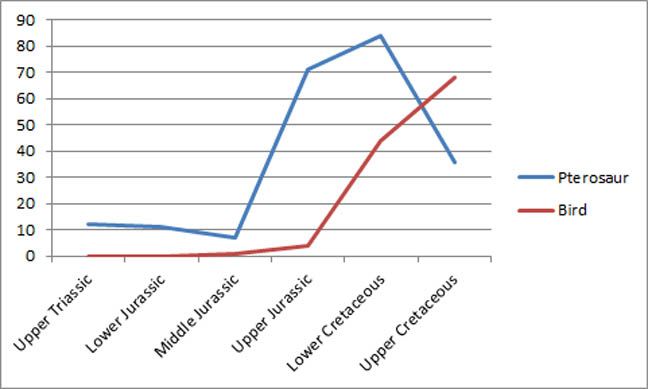 The Pterosaur Database: Birds and Pterosaurs