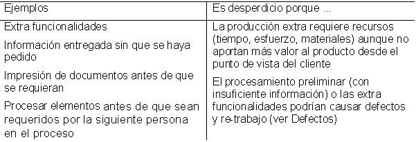 Gestión de procesos: Los 8 desperdicios en los procesos de desarrollo ...