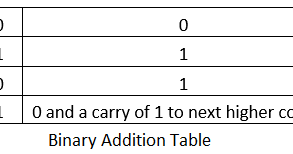 Binary Addition Subtraction Multiplication and Division