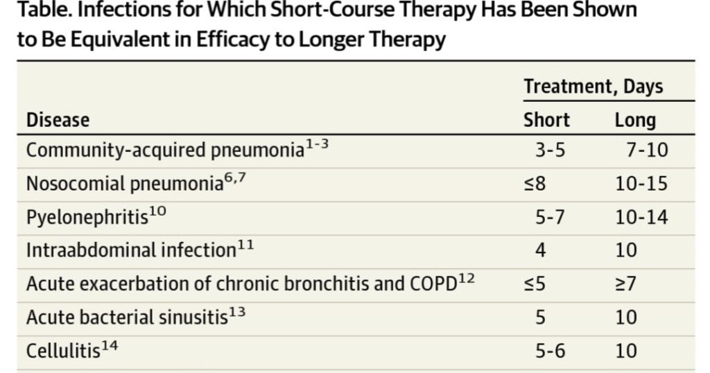 Emergence Phenomena: The New Antibiotic Mantra—“Shorter Is Better”