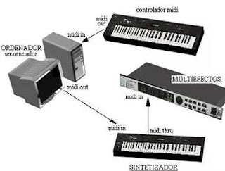 TécnicoTeleco: El MIDI ( Musical Instruments Digital Interface)
