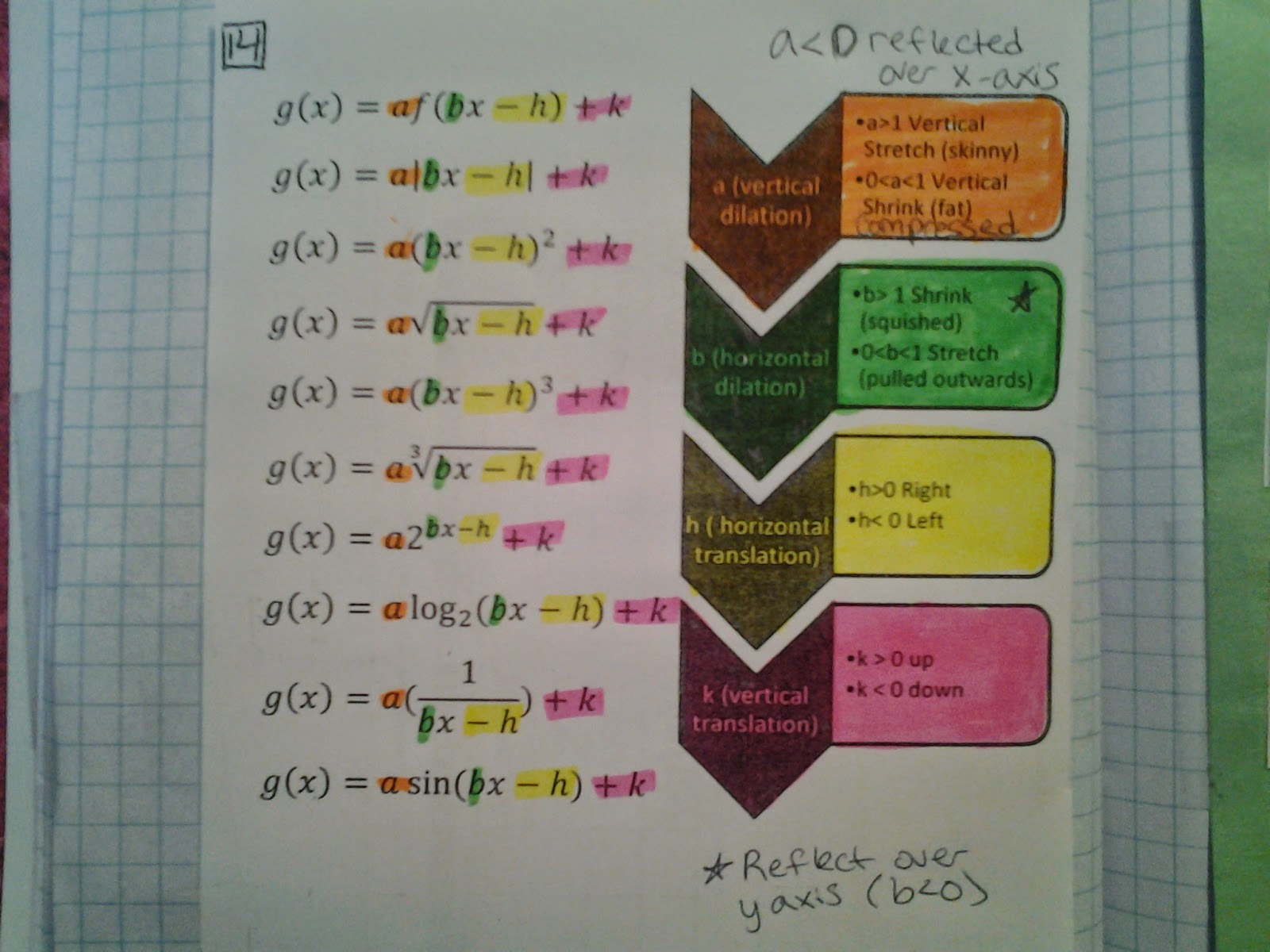 Type-A Mathland: Unit 1: Parent Functions