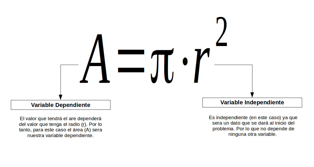 Variable Dependiente E Indepenfiente