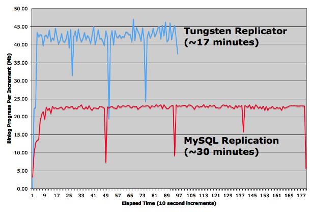 The Scale-Out Blog: Benchmarking Tungsten Parallel Replication