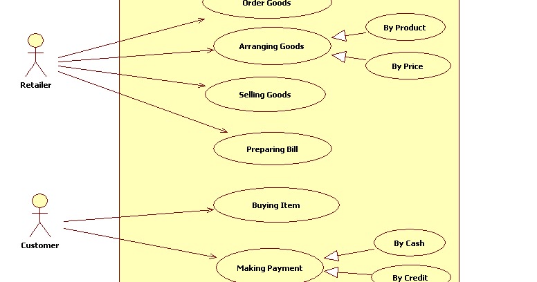 UML Diagrams for Retail Store Management | Programs and Notes for MCA