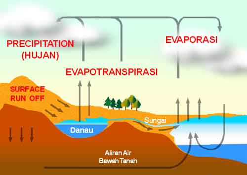 Process of Rain ~ Secret Mystery In The World