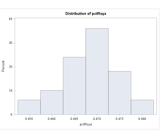 Statistics Study: Stratified sampling with proportional allocation
