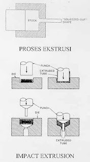 Tedy's Blog: PROSES EKSTRUSI