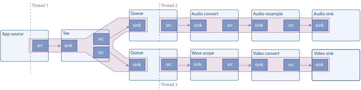 慢半拍 Gstreamer Gst Launch Multithreaded Example With Tee Element