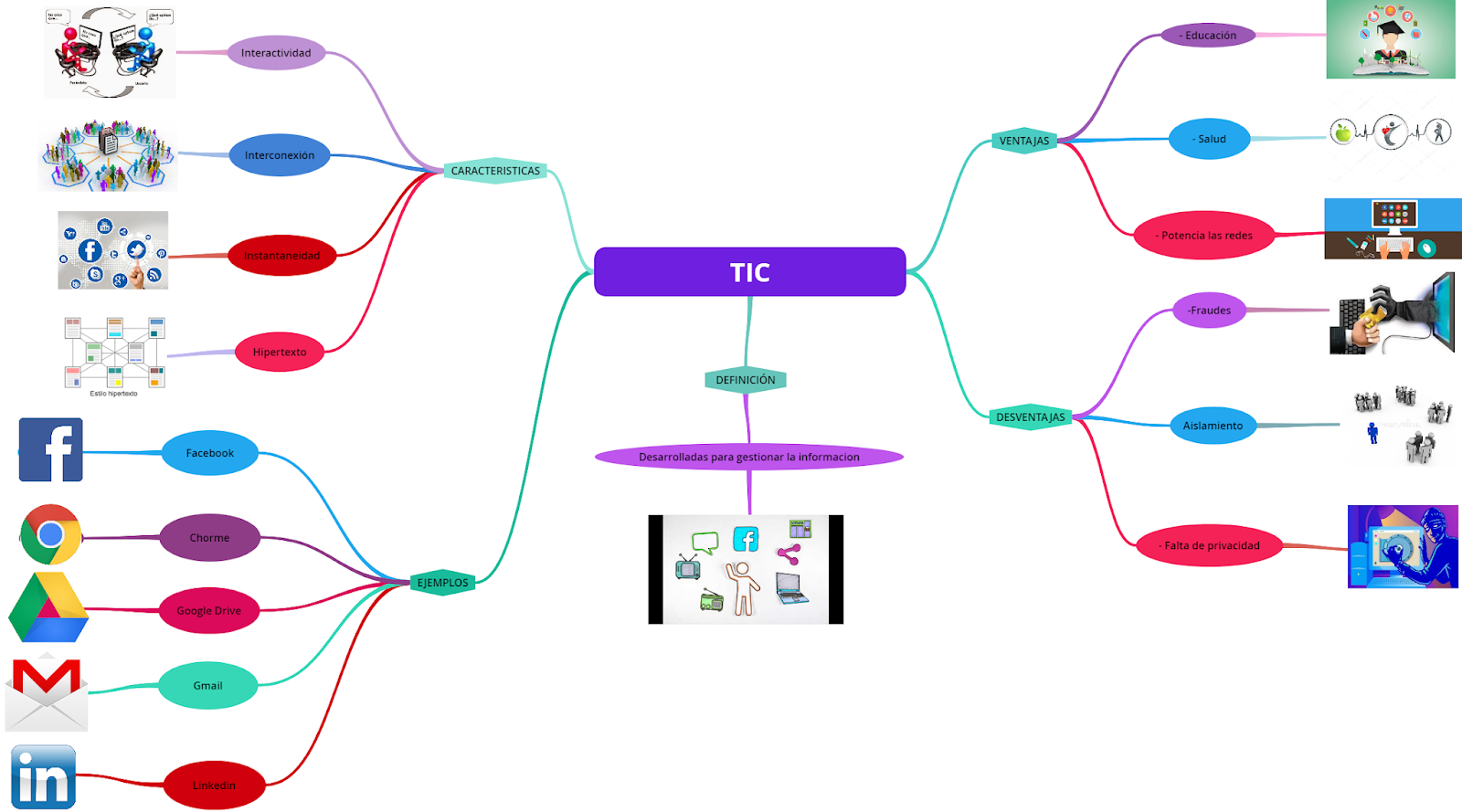 MAPA MENTAL DE LAS TIC