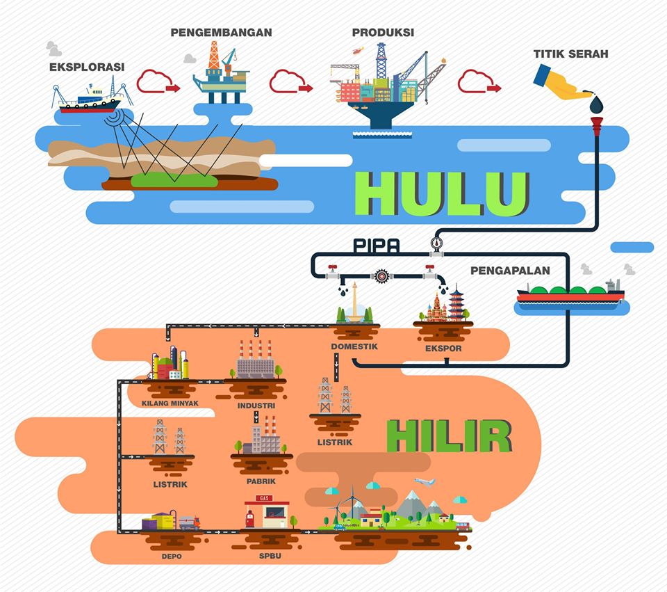Bagaimana Alur Dari Industri Migas ? - Vanalive