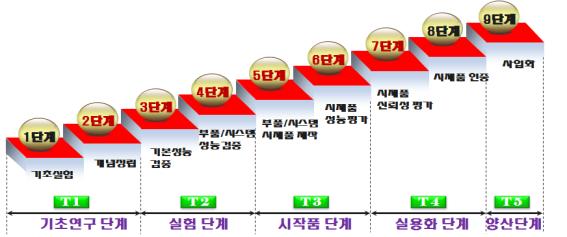 Leonardo Da Venture: TRL(Technology readiness level) - 기술성숙도 소개