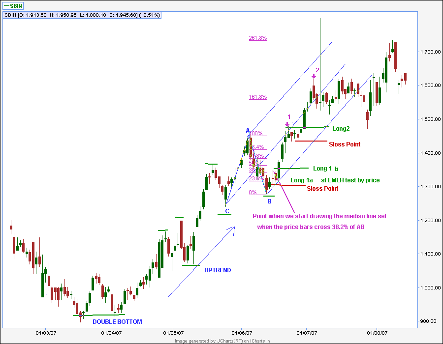 Nifty trades with Median Lines: Example of Median Lines in an Uptrend