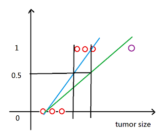 Leon's study notes: Classification - Binary