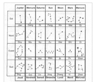 Blog Le Souffle du Menhir: Les 28 Constellations (Xiu/ Xiù宿)