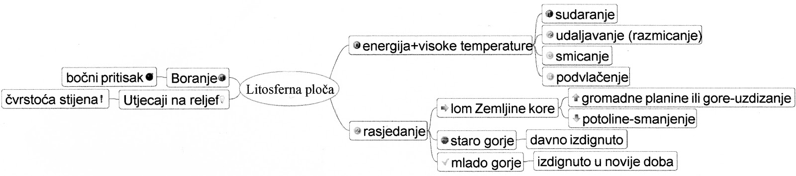 Geokut Mind Map