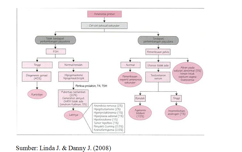 Gangguan Menstruasi - askep