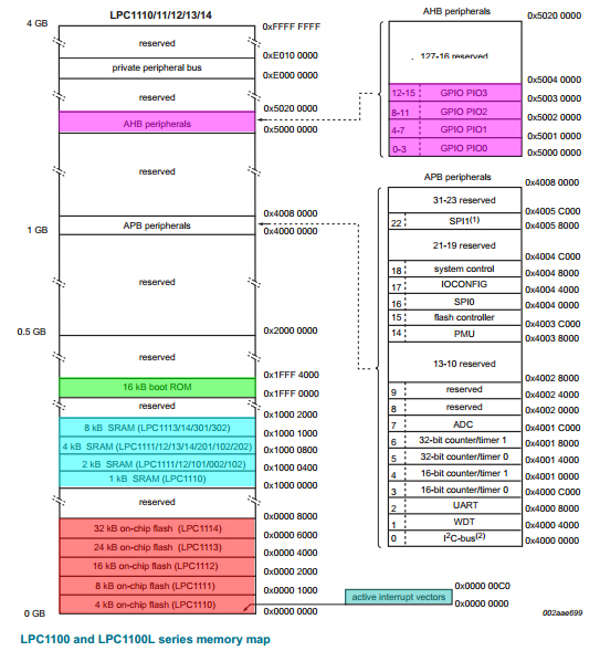 FongArm: lpc1114 gpio learning notes