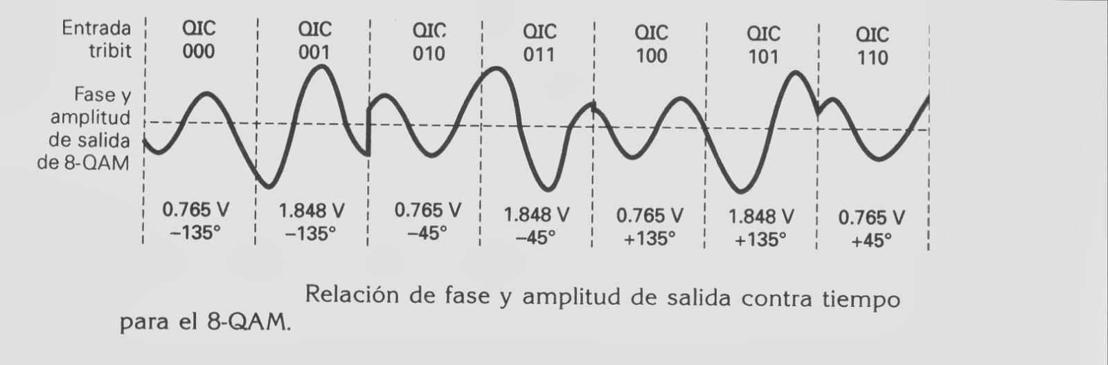 Transmisión de Datos: Modulación de amplitud en cuadratura QAM