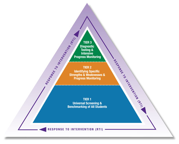 Toad-ally Exceptional Learners: How to Create an RTI Intervention