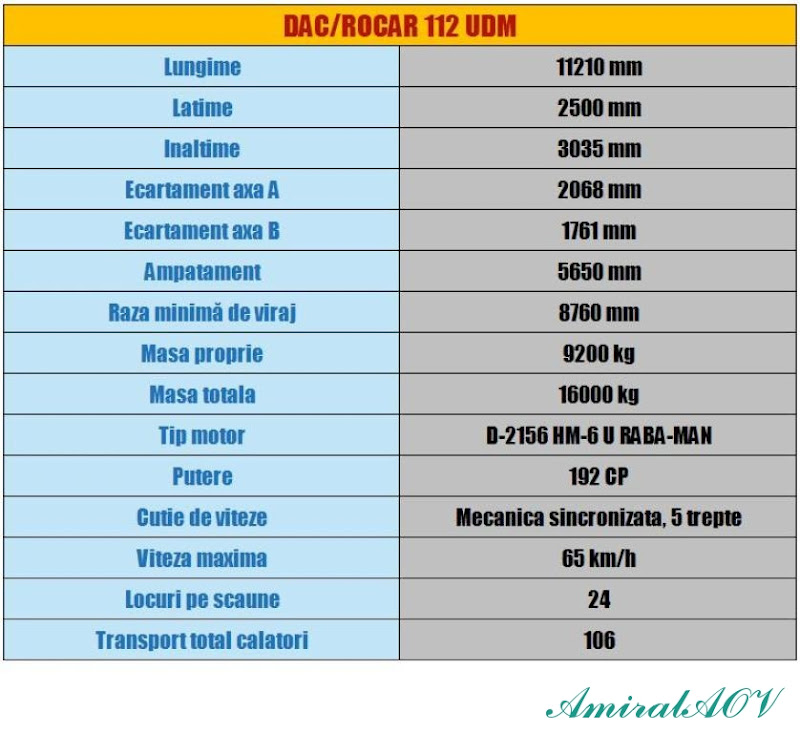 Despre transportul local din Galati: Fişă de prezentare (4): autobuzul ...