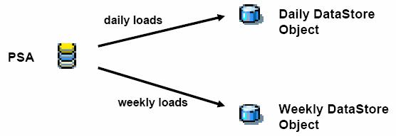 Learn SAP Business Intelligence: Data Transfer Process