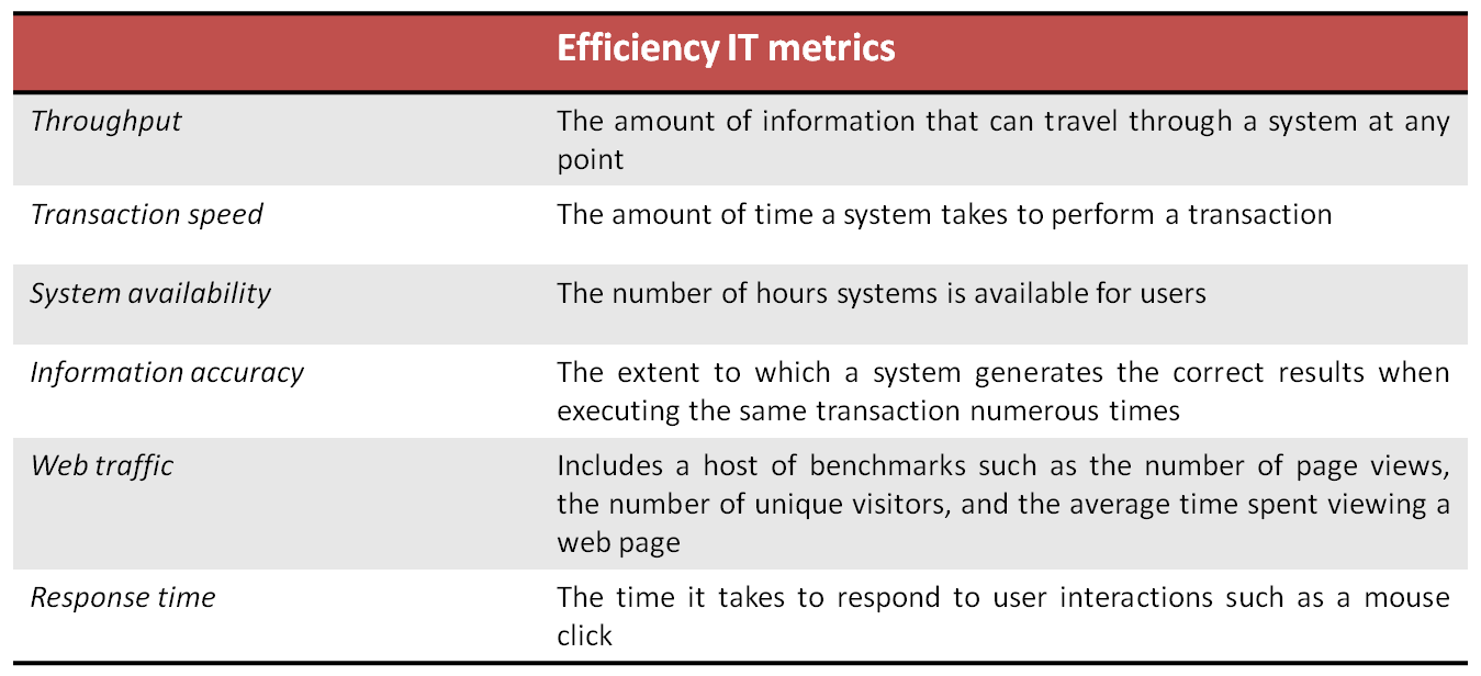 MGT 300- INFORMATION TECHNOLOGY IN BUSINESS: CHAPTER 4 : MEASURING ...
