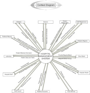 Get Know: How To Make Context Level Diagram