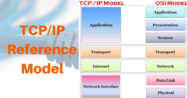 TCP/IP (Transmission Control Protocol) Reference Model | What is TCP/IP Model | Layers of TCP/IP ...