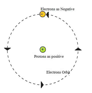 Electrical Standards: Nature of electricity; Electricity Nature