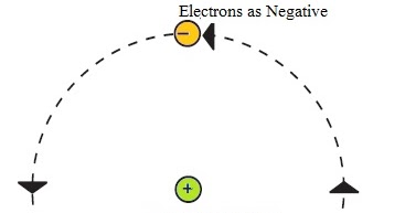 Electrical Standards: Nature of electricity; Electricity Nature