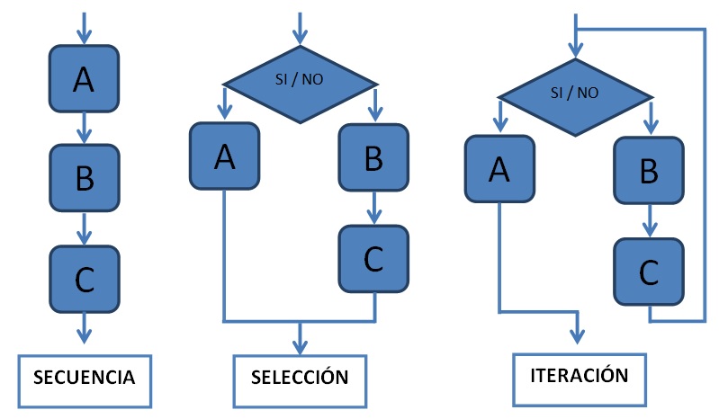 Fundamentos de programación: Estructuras De Control