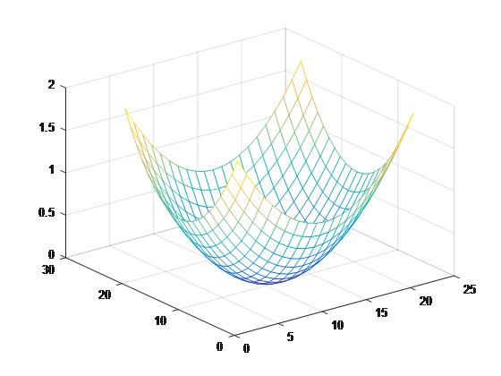 Electrical Engineering Tutorial ~ 3D plots in MATLAB