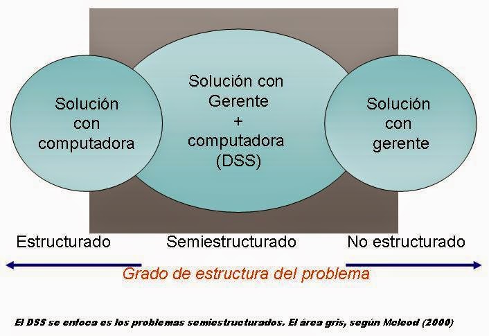 Sistema de Apoyo para la Toma de Decisiones: OBJETIVOS DEL DSS
