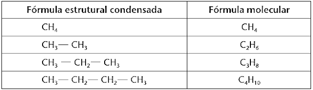 Fórmula geral dos alcanos: C n H 2 n +2