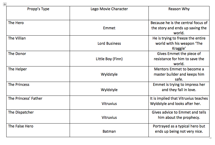 Danae Warne GCSE Media Blog: Lego Movie Intertextuality and Target Audience