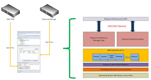 My journey in a social digital world: Polycom Open APIs & IBM Sametime