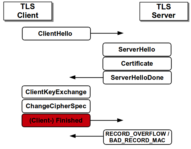 On Web Security And Insecurity Curious Padding Oracle In Openssl Cve 2016 2107