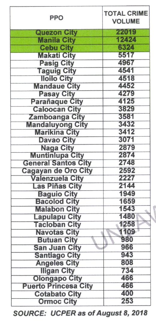 Philippine Cities With The Highest Number of Crimes | Bigwas