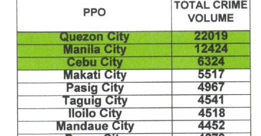 Philippine Cities With The Highest Number of Crimes | Bigwas