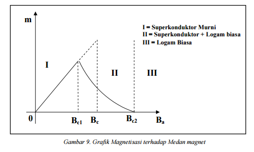 Tipe – tipe Superkonduktor