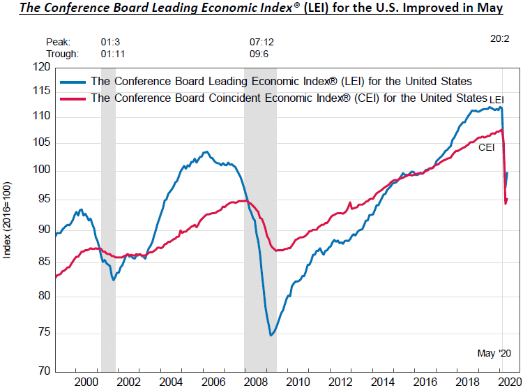 Economy: Leading Economic Index for May 2020