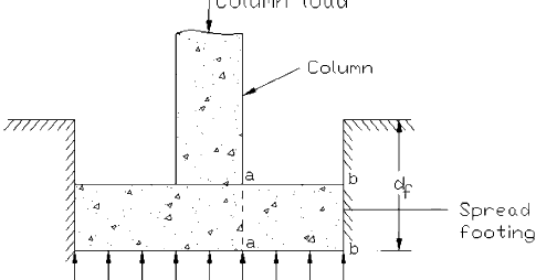 Spread Footings and Mats. | Civil and Building Engineering.