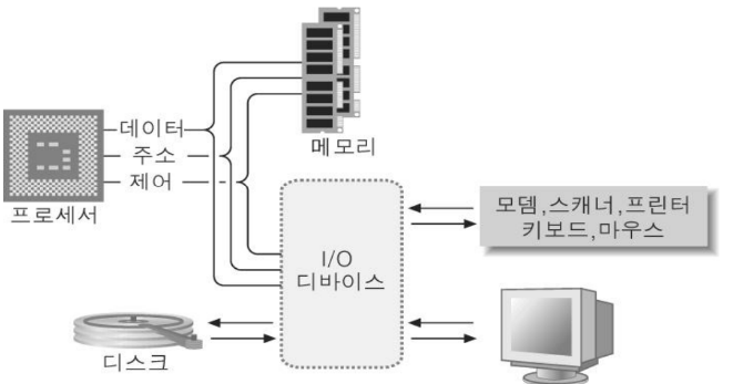 comtech.log: operating system(2) - 컴퓨터 구조 개요