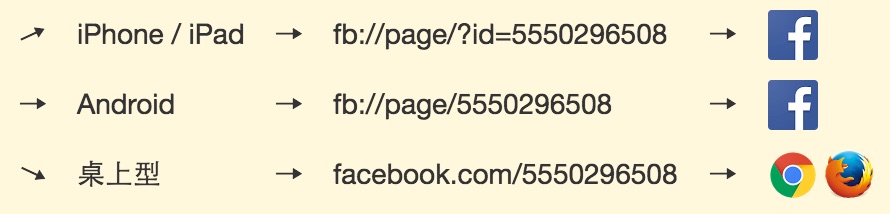工具邦 官方部落格: Smart Facebook URL：依據使用者的裝置來進行導頁