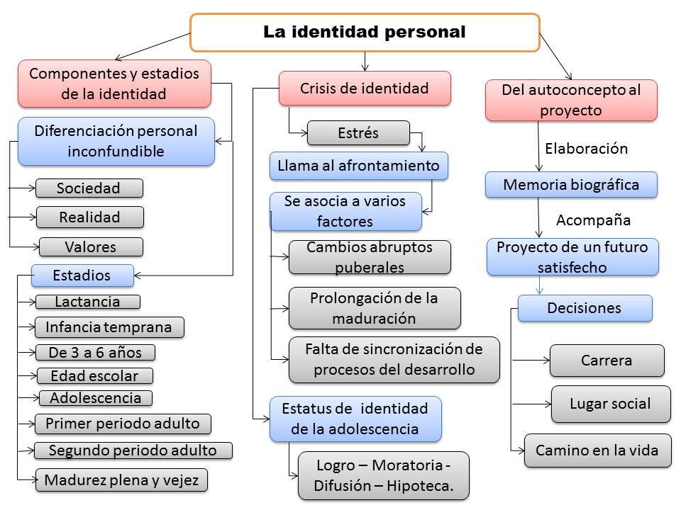 Desarrollo de los adolescentes III. Identidad y relaciones sociales ...